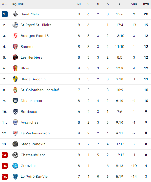 N2 : tous les résultats et le classement des Girondins - actu Girondins de Bordeaux par ...